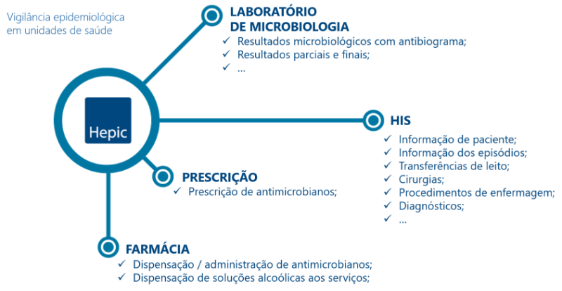HEPIC Brasil - Controle de Infecção Hospitalar - HOME